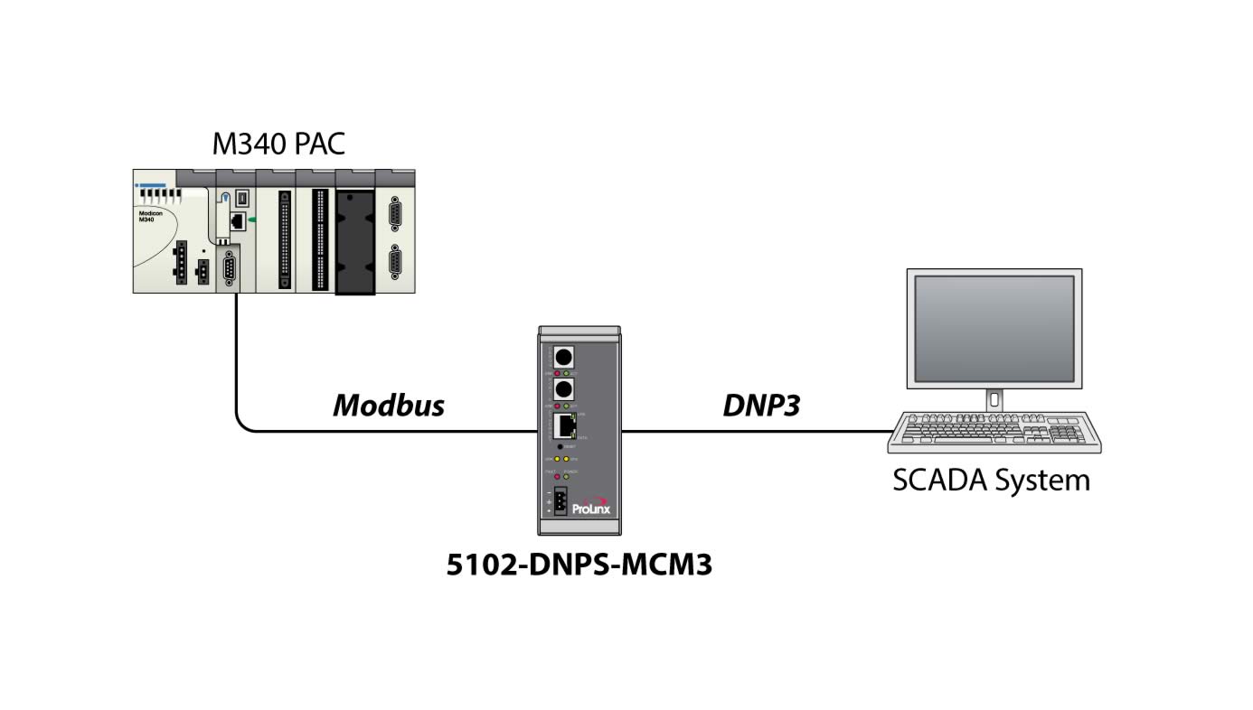DNP 3.0 Slave to Modbus Master/Slave Gateway - ProSoft Technology Inc