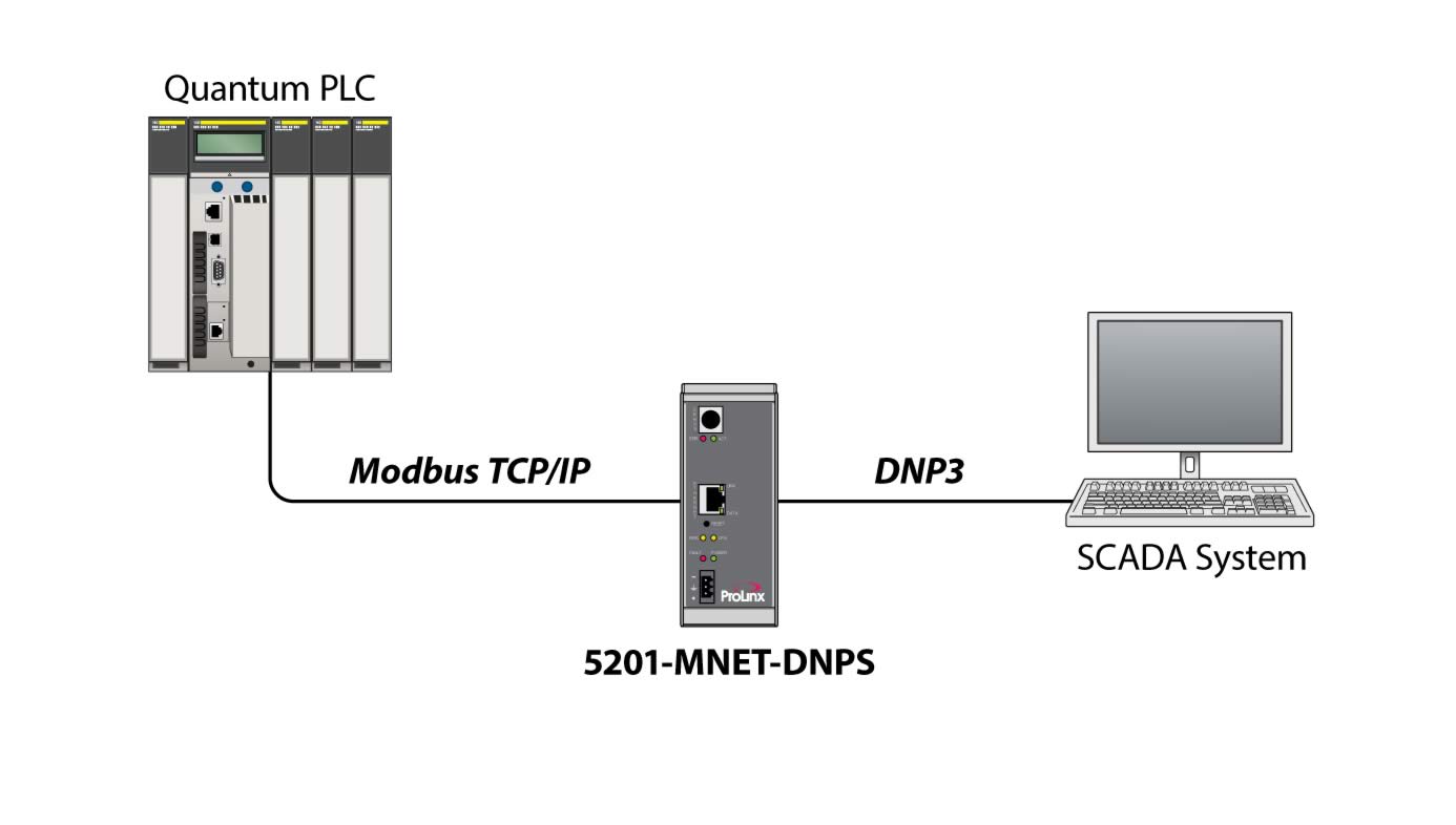 Modbus TCP IP To DNP 3 0 Slave Gateway ProSoft Technology Inc