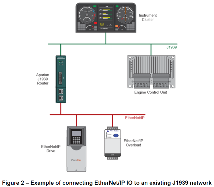 The J1939 Router B Provides Intelligent Data Routing Between Either