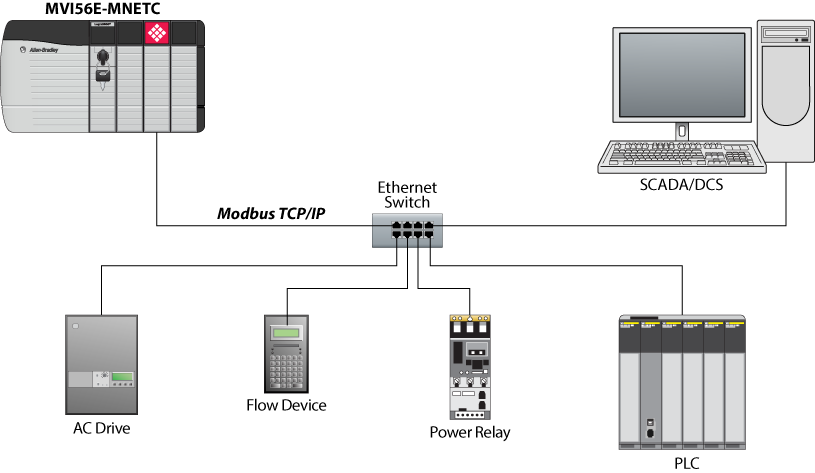 Modbus Tcpip Multi Clientserver Enhanced Network Interface Module For Controllogix