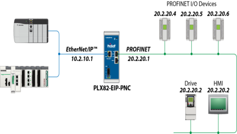EtherNet IP To PROFINET Controller Gateway Launch Landing Pages