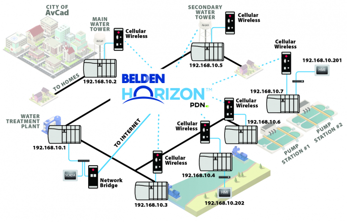 Utility saves time with managed network
