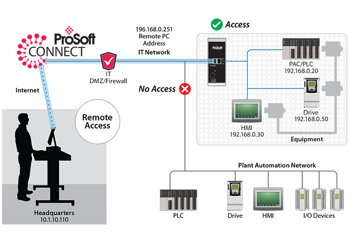 Gain Access to Remote Equipment via Wired Gateway