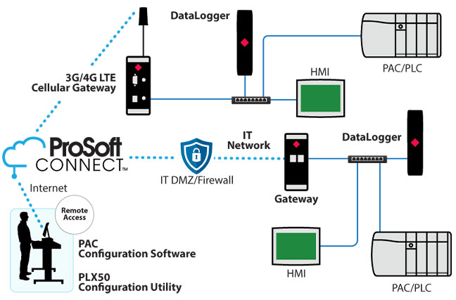 Keep your automotive product moving reliably through your facility