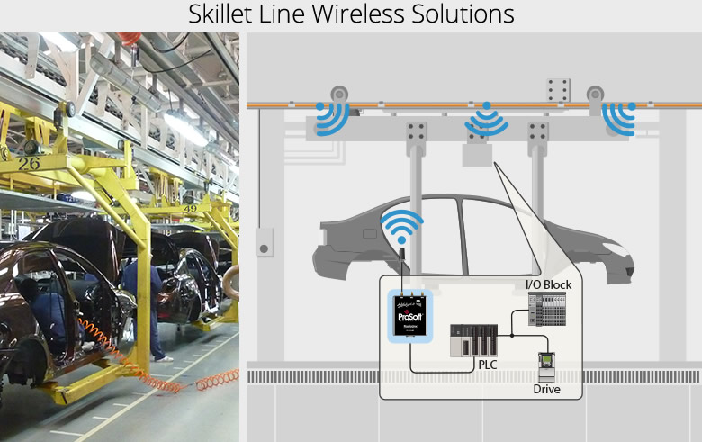 Keep your automotive product moving reliably through your facility