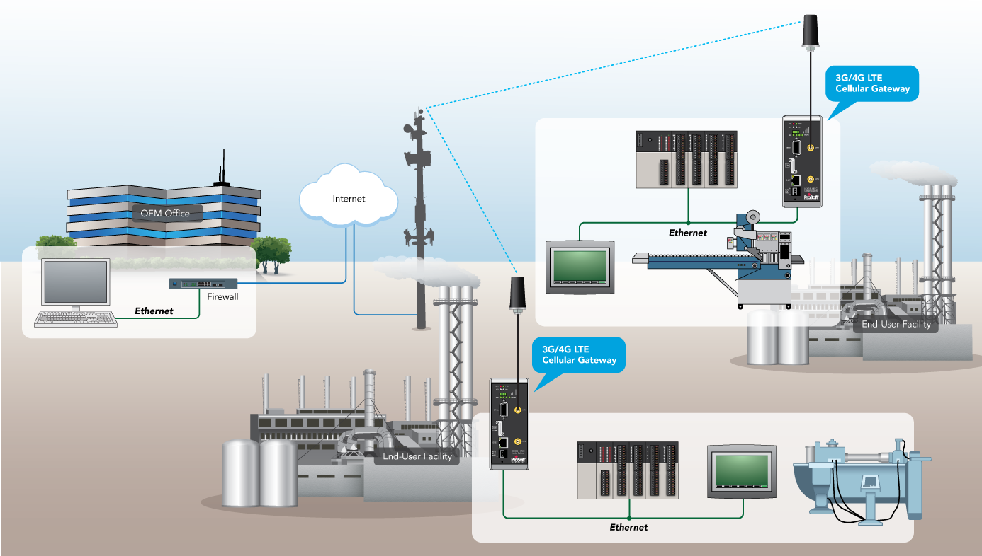 Industrial Cellular Gateways / Landing Pages / Homepage - ProSoft ...