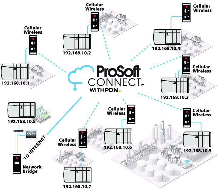 PDN / Remote Access / Products / Homepage - ProSoft Technology, Inc.