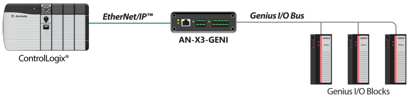 Allow an Allen-Bradley® PAC to control GE Genius I/O devices!
