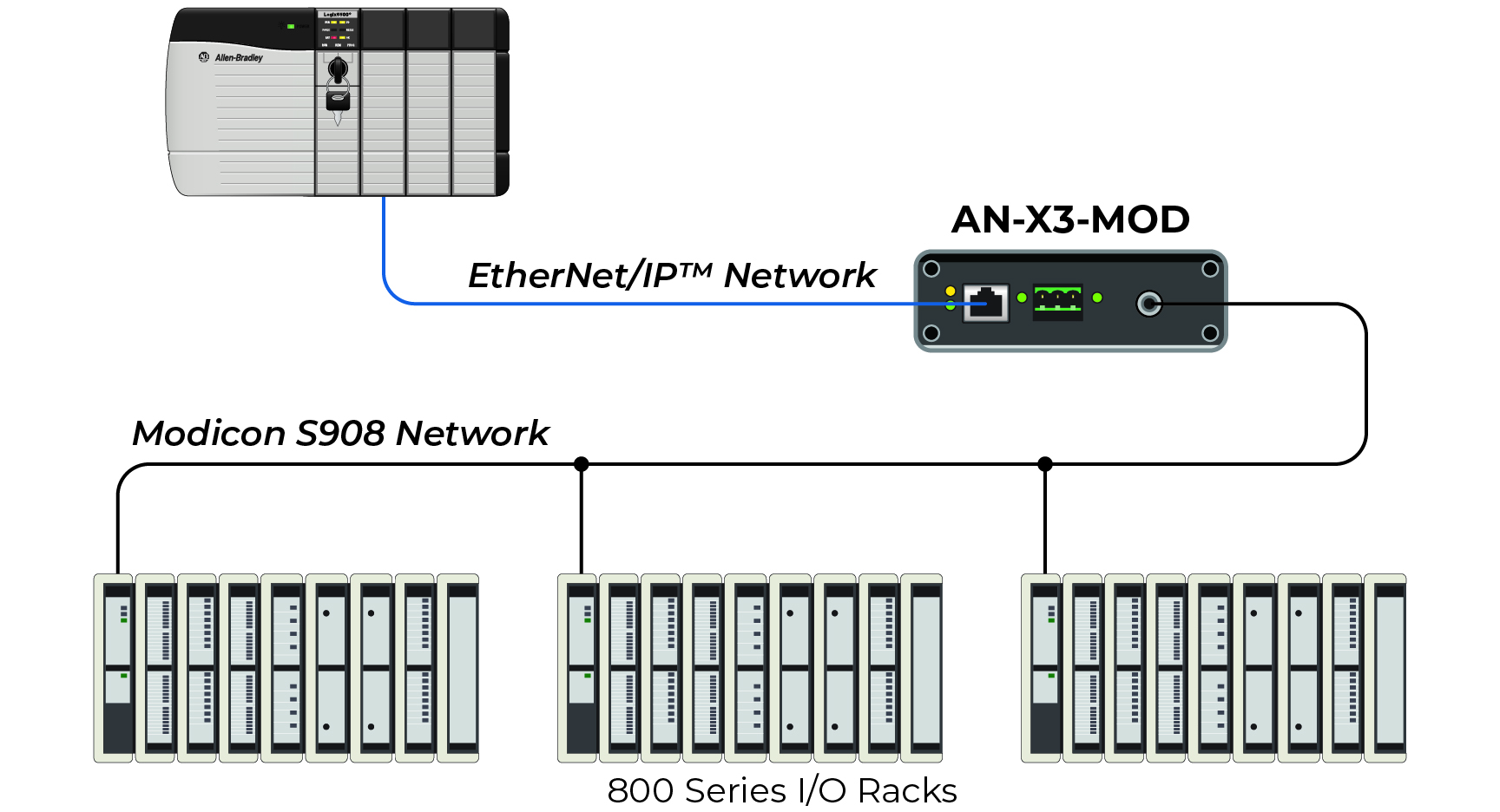 EtherNet/IP™ to Modicon™ S908 gateway