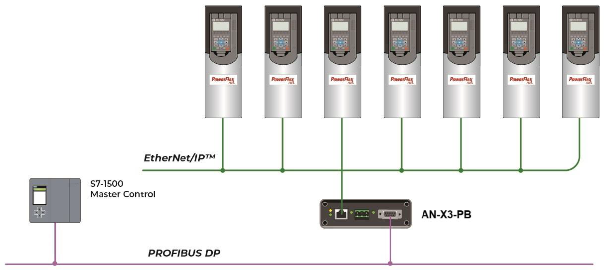 PROFIBUS DP Multi-Slave Ethernet HMI or UDP Gateway