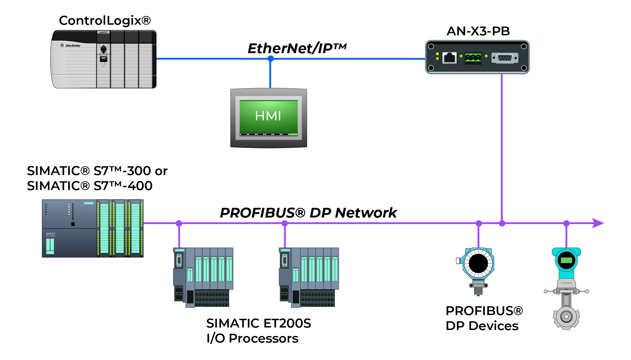 PROFIBUS DP Multi-Slave Ethernet HMI or UDP Gateway