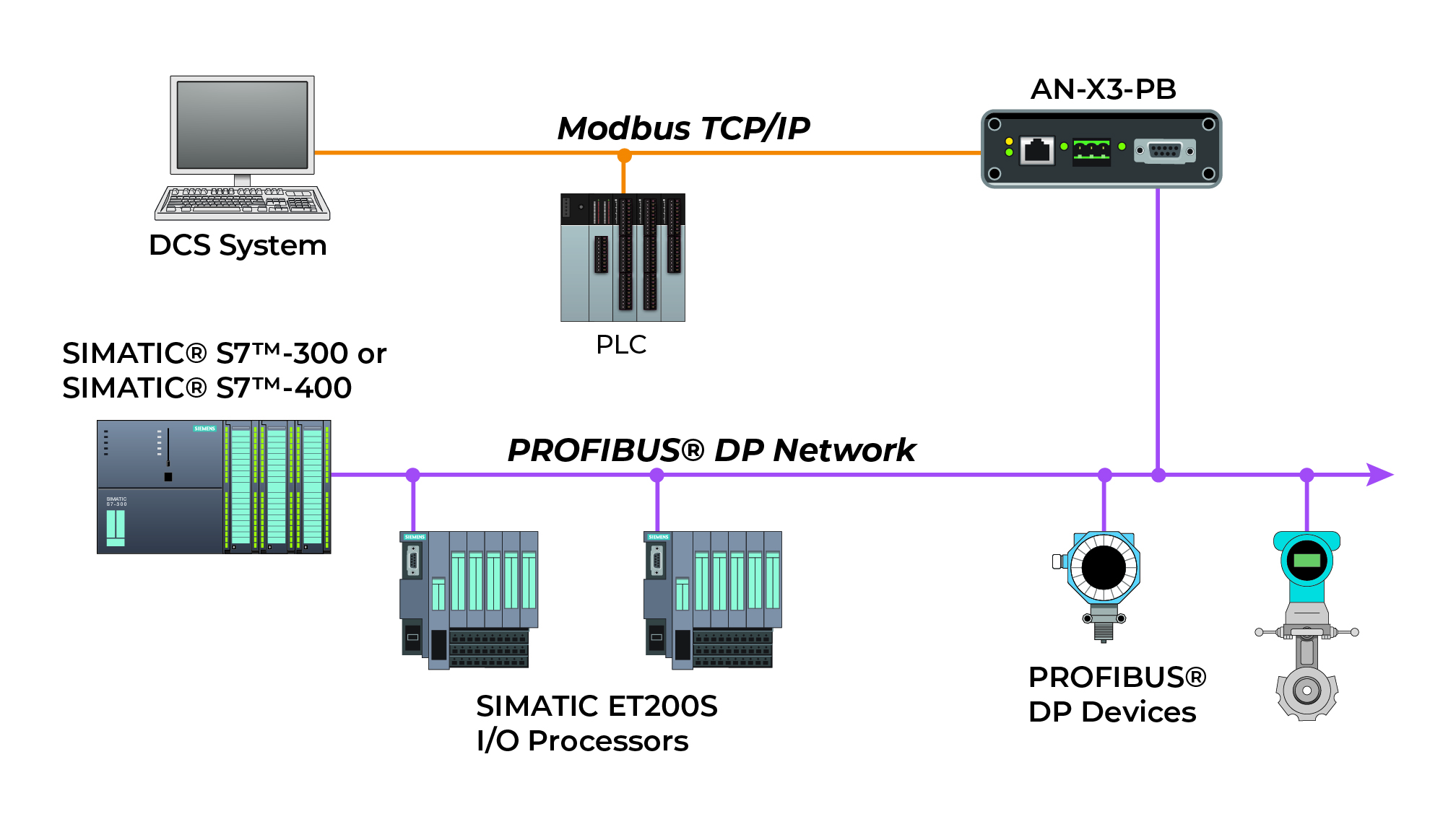 PROFIBUS DP Multi-Slave Ethernet HMI or UDP Gateway