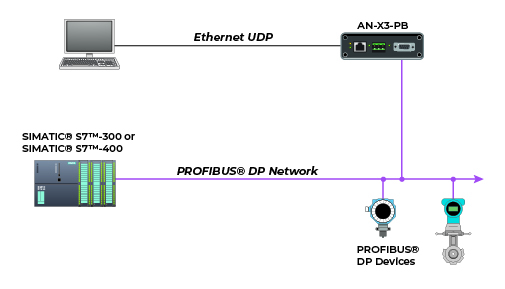 PROFIBUS DP Multi-Slave Ethernet HMI or UDP Gateway