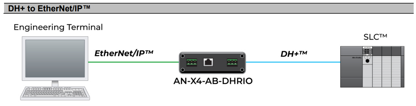 EtherNet/IP to DH+ Gateway
