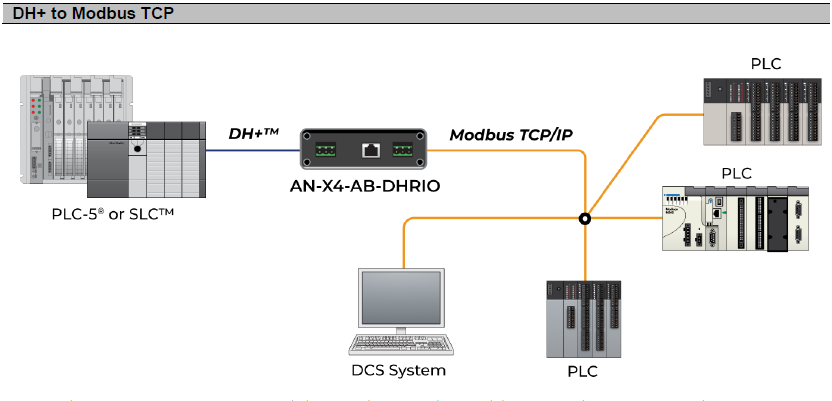 EtherNet/IP to DH+ Gateway