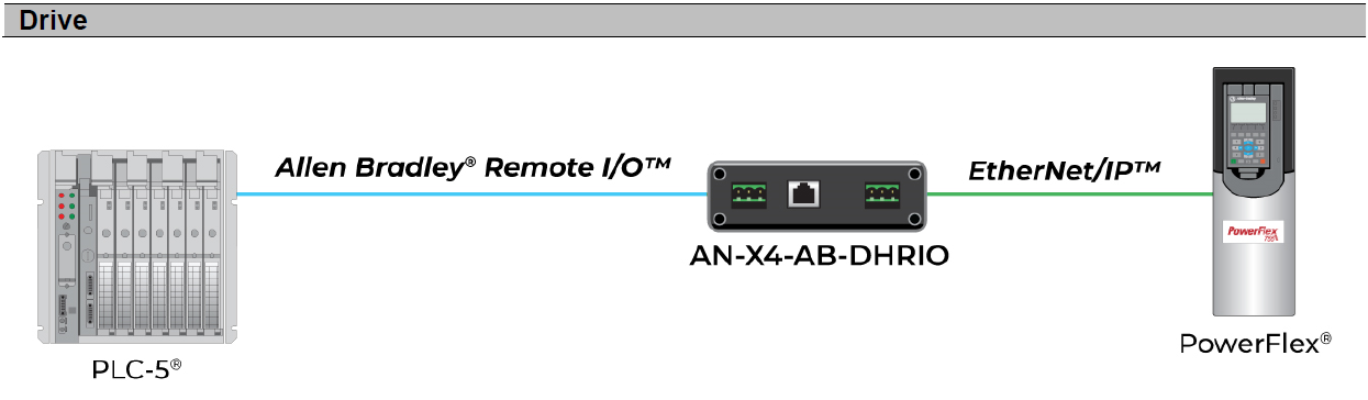 EtherNet/IP to DH+ Gateway