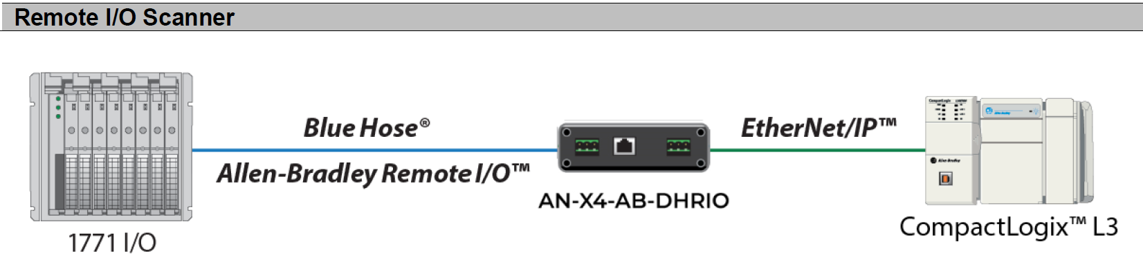 EtherNet/IP to DH+ Gateway