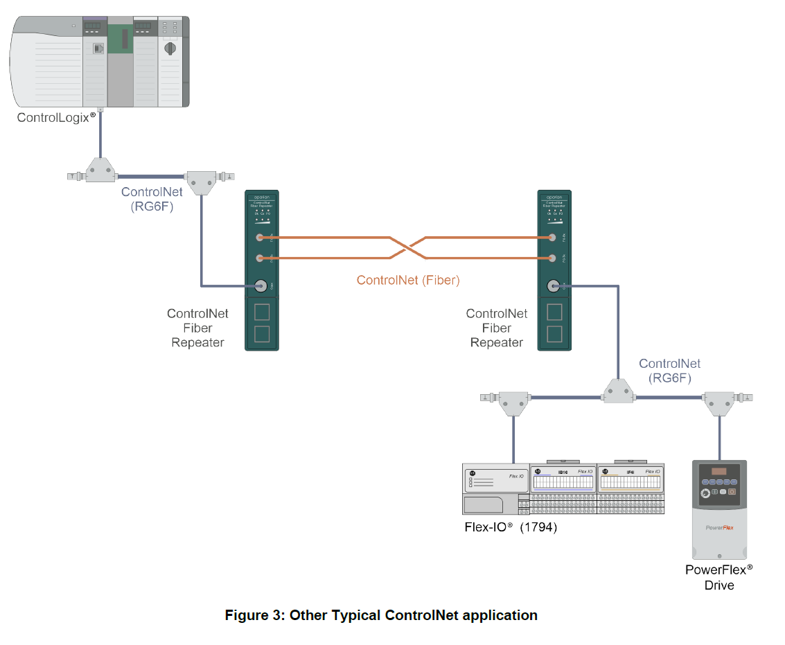 The A-CFR ControlNet Fiber Repeater extends the length of a network