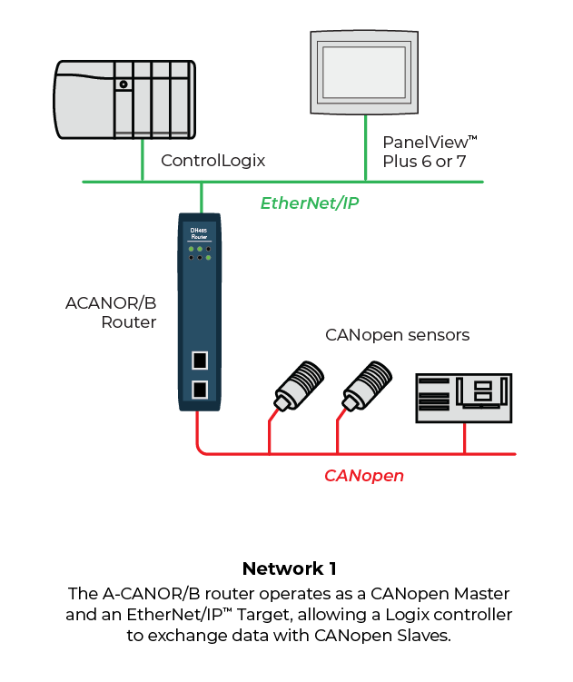 CANopen Router