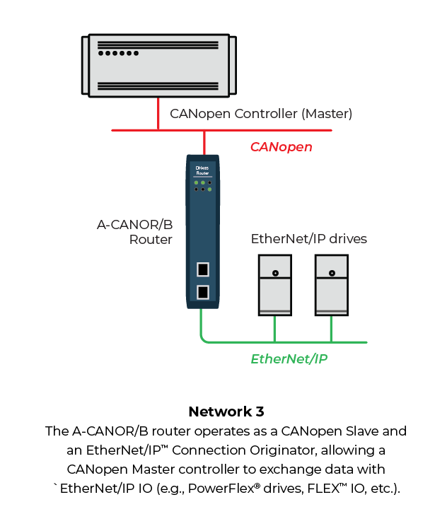 CANopen Router