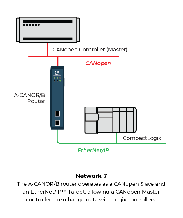 CANopen Router
