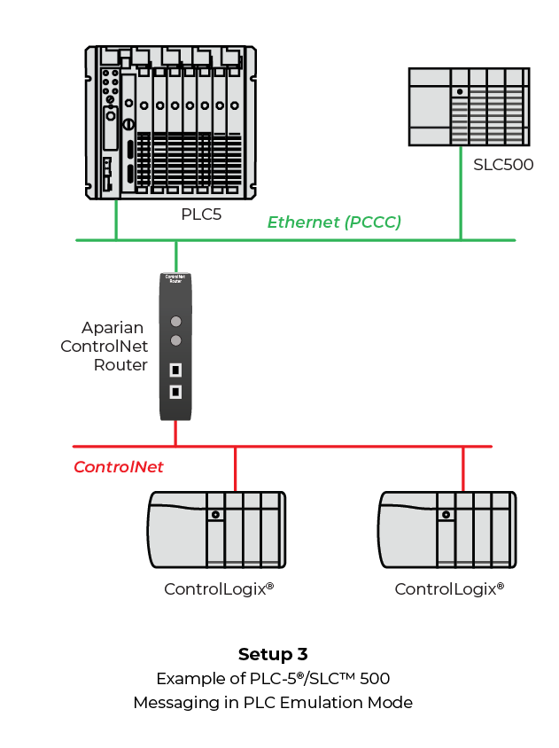 ControlNet Router