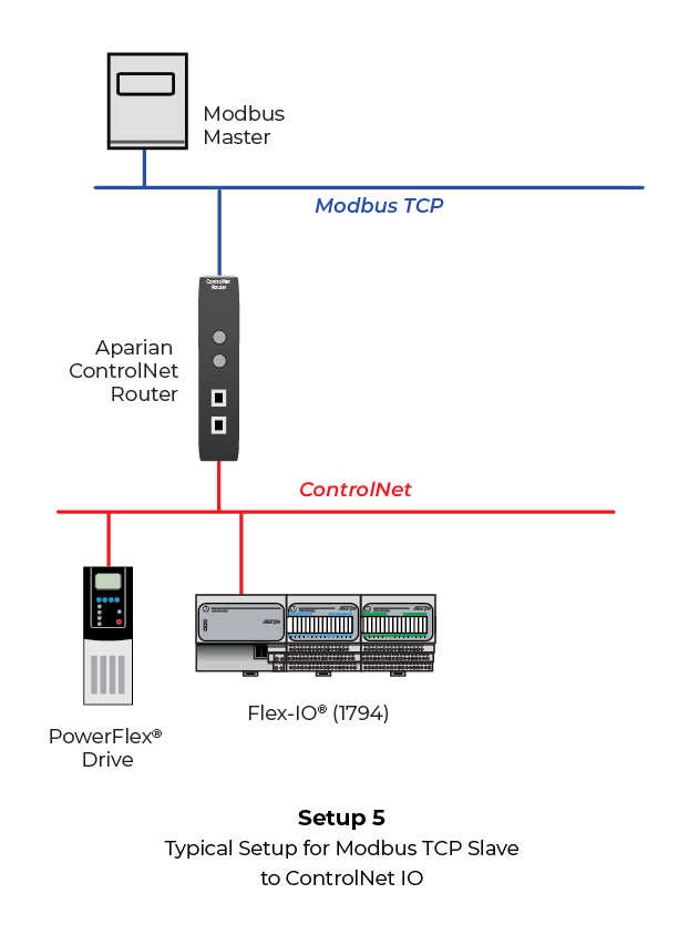 ControlNet Router