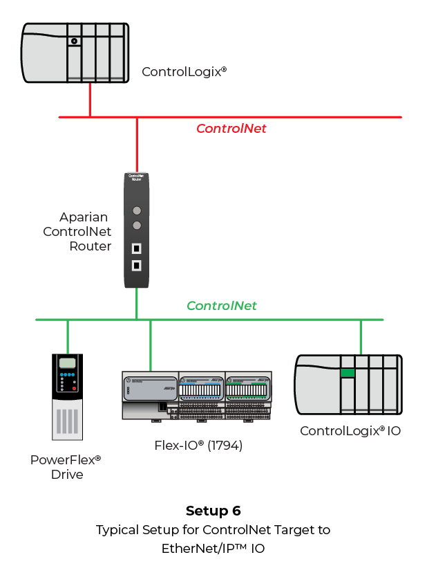 ControlNet Router