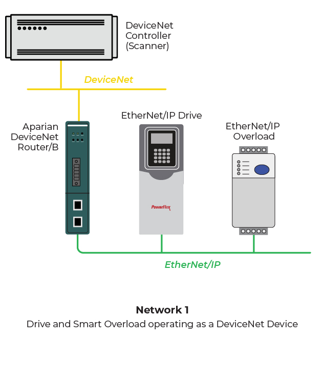 DeviceNet Router/B - ProSoft Technology, Inc.