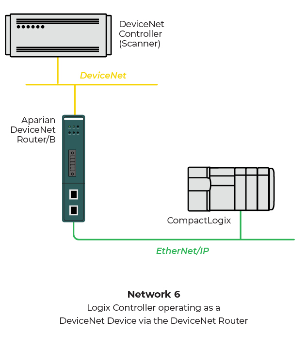 DeviceNet Router/B - ProSoft Technology, Inc.