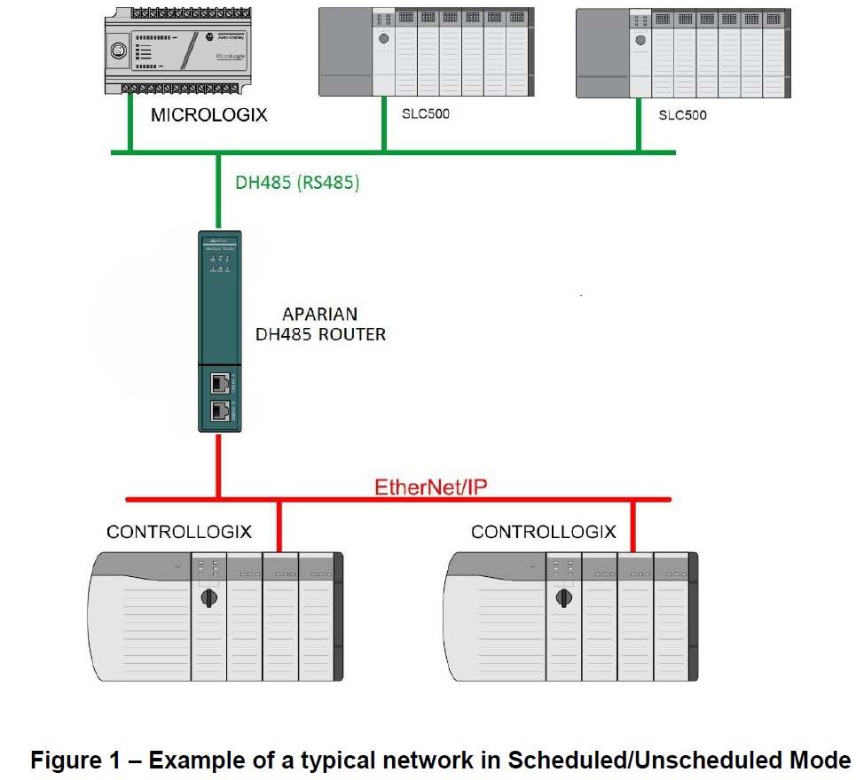 DH485 Router
