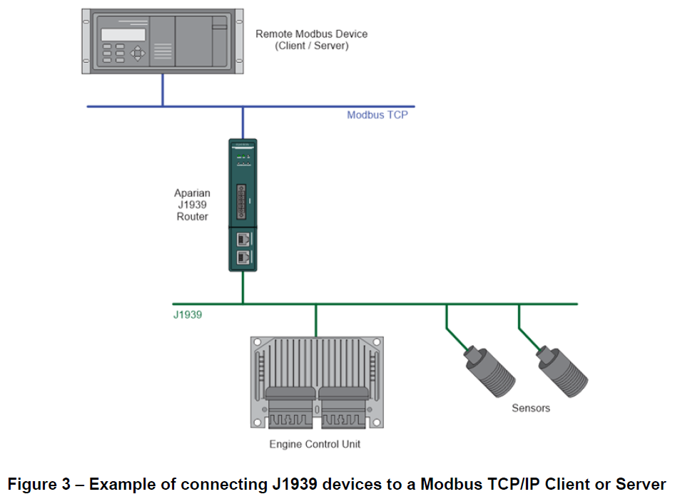 The J1939 Router/B provides intelligent data routing between either ...