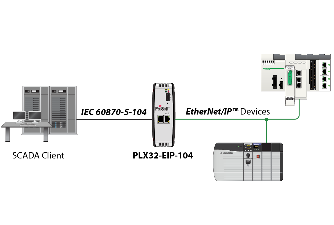 Integration of EtherNet/IP products into IEC 60870-5-104 networks