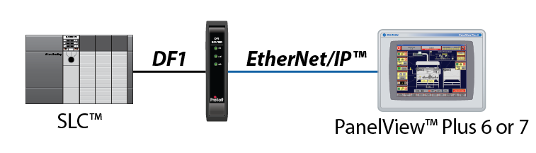 DF1 Routing Module - ProSoft Technology, Inc.