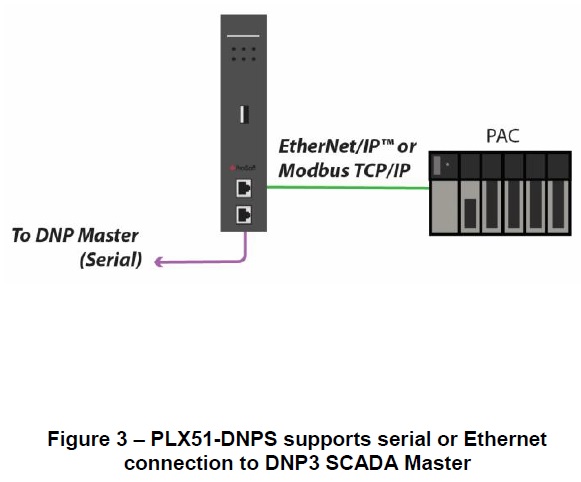 Distributed Network Protocol (DNP3) Gateway - ProSoft Technology, Inc.