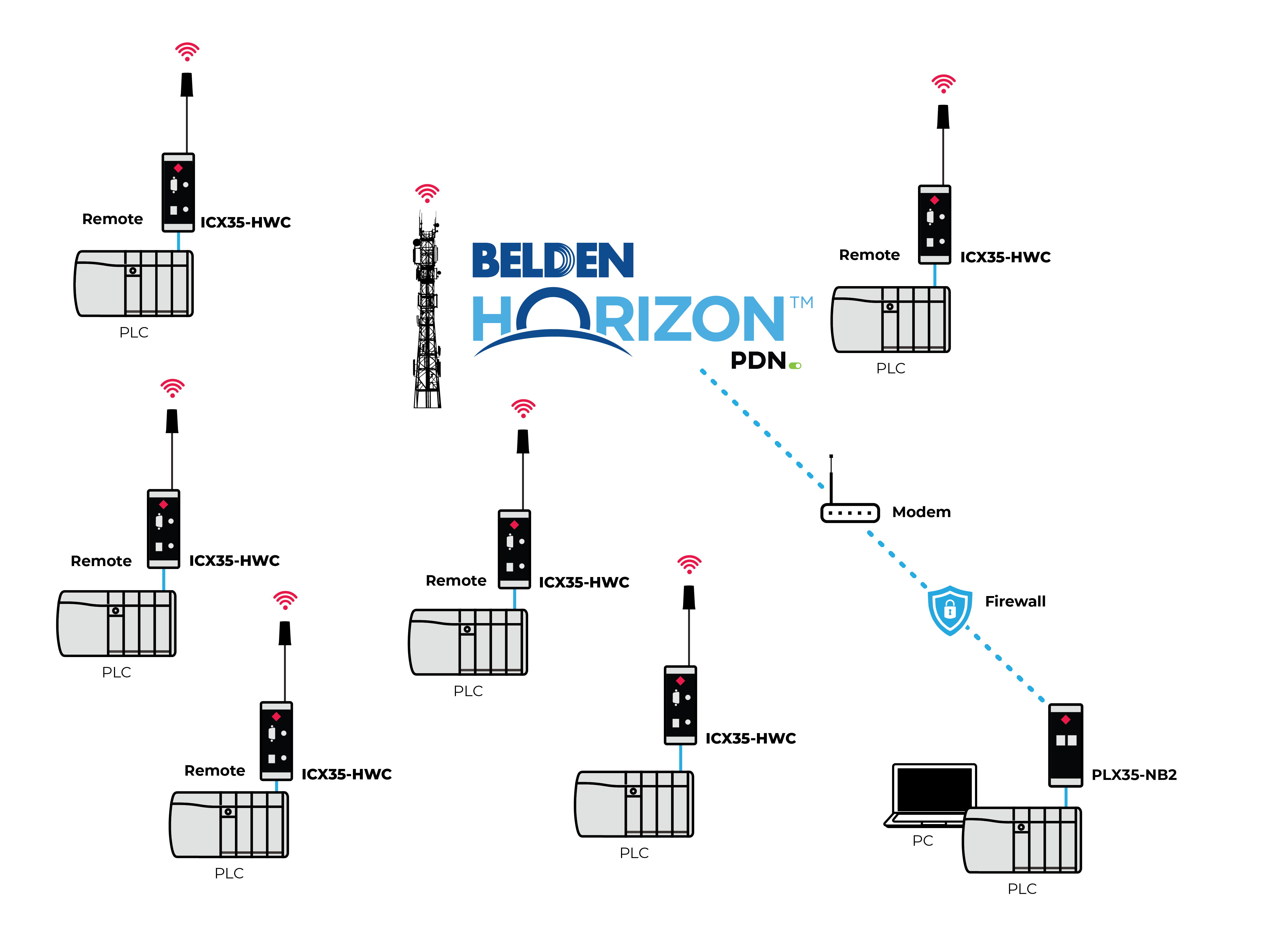 Industrial Cellular Gateway - ProSoft Technology, Inc.
