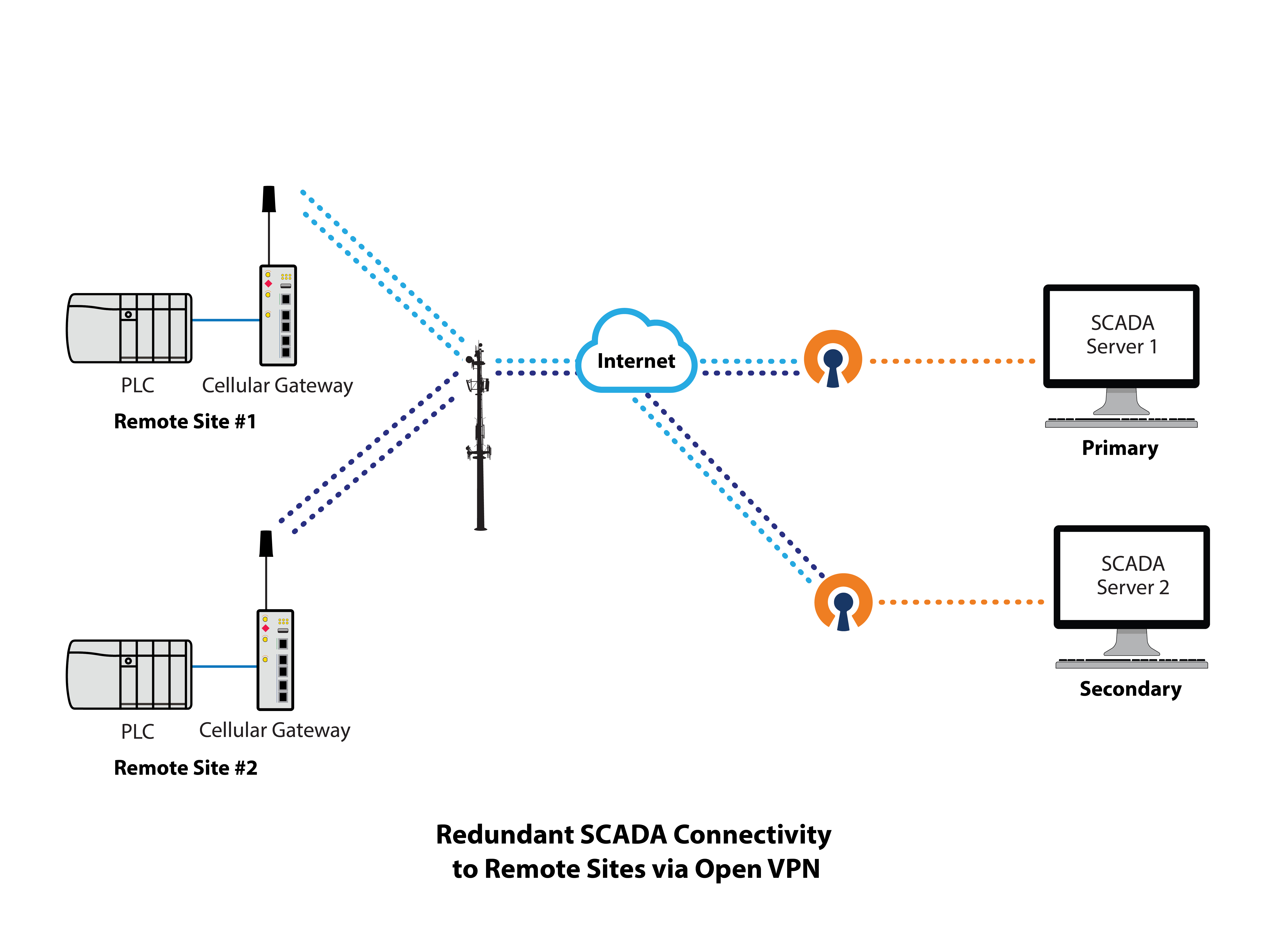 Industrial Cellular Gateway - ProSoft Technology, Inc.