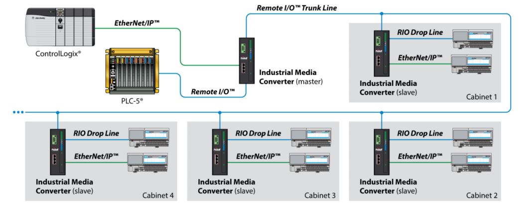 Ethernet to Belden 9463 Blue Hose Industrial Media Converters, non-CE ...