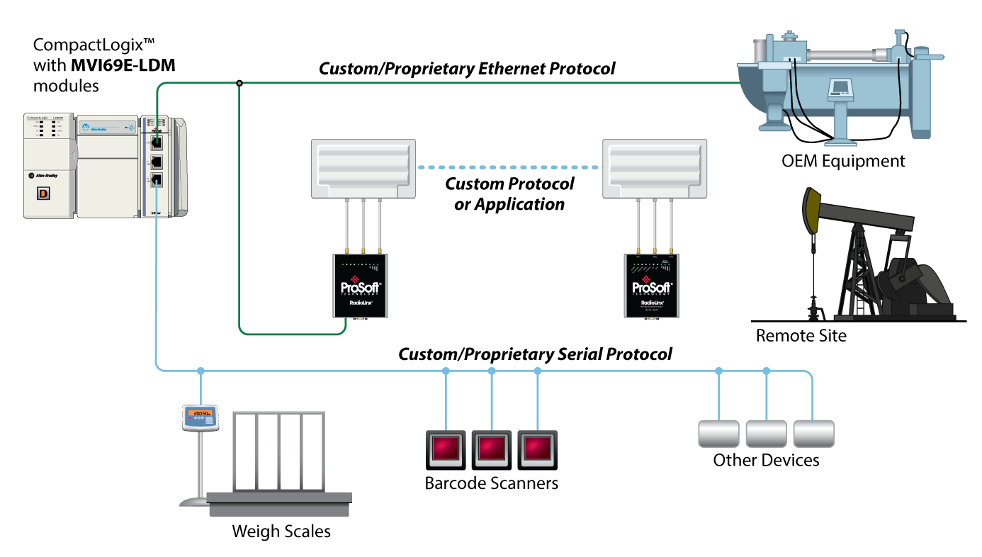 Linux Development Module for CompactLogix™ - ProSoft Technology, Inc.
