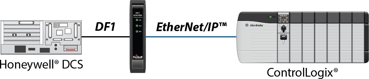 DF1 Routing Module - ProSoft Technology, Inc.