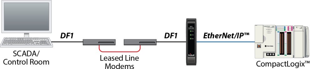 DF1 Routing Module - ProSoft Technology, Inc.