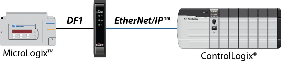 DF1 Routing Module - ProSoft Technology, Inc.