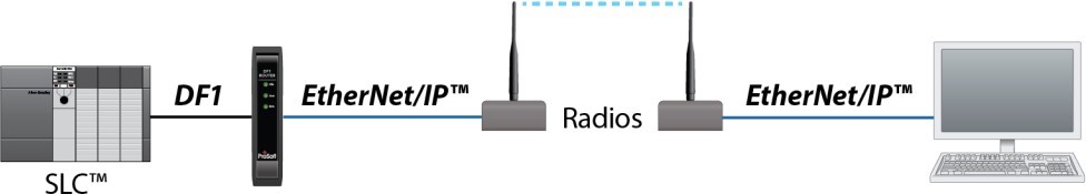 DF1 Routing Module - ProSoft Technology, Inc.