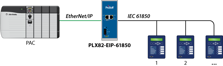 EtherNet/IP™ Server to IEC 61850 Dual Port Client Gateway - ProSoft ...