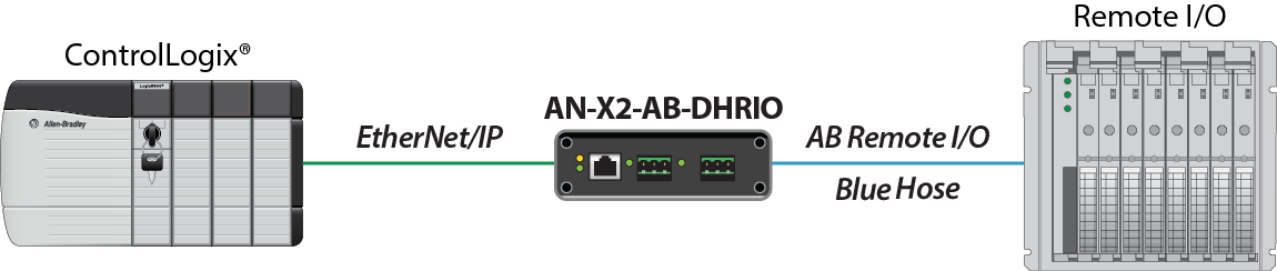 EtherNet/IP to Allen Bradley Remote I/O or DH+ Gateway / EtherNet/IP ...