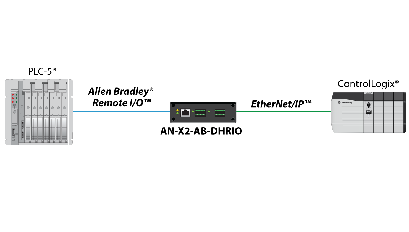EtherNet/IP to Allen Bradley Remote I/O or DH+ Gateway - ProSoft ... EtherNet/IP to Allen Bradley Remote I/O or DH+ Gateway - ProSoft ...