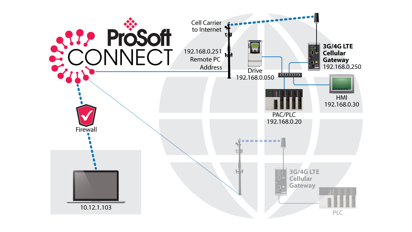 Industrial Cellular Gateway - ProSoft Technology Inc