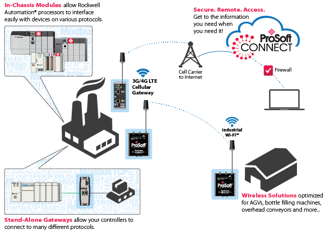 Solutions for Rockwell Automation / Landing Pages / Homepage - ProSoft ...